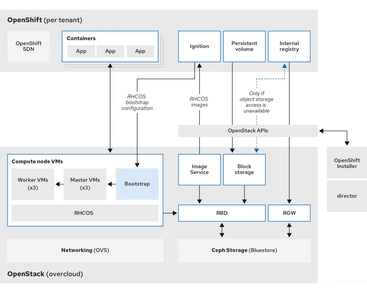 New OpenShift 4 on Red Hat OpenStack Platform Reference Architecture